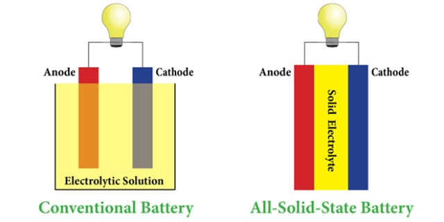 Benefits of solid-state batteries - Price Pony Malaysia